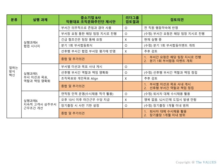 최근 기업 조직문화개선 활동 동향일하는 방식 혁신워라밸 조직문화대기업 And 중소기업 추진사례 네이버 블로그